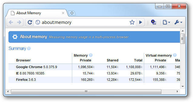 How to Compare Your Browsers' Memory Usage with Google Chrome