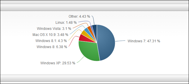 Why Have Most Windows 8 Users Not Upgraded to Windows 8.1?