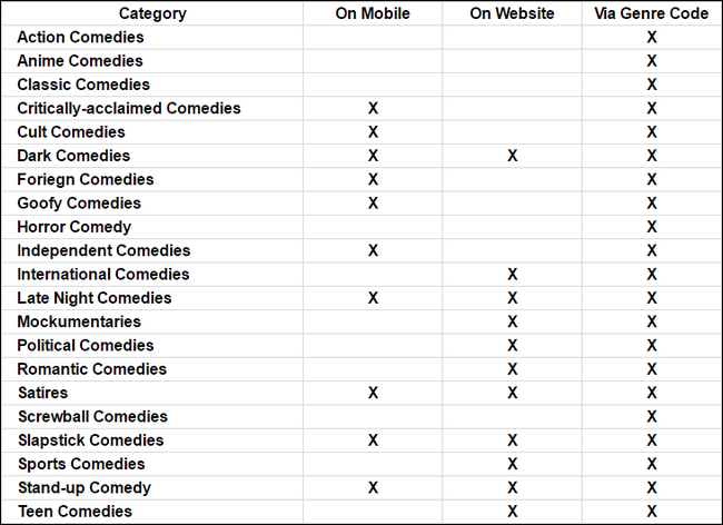 How to Use Netflix's Secret Category Codes to Satiate Any Movie Craving