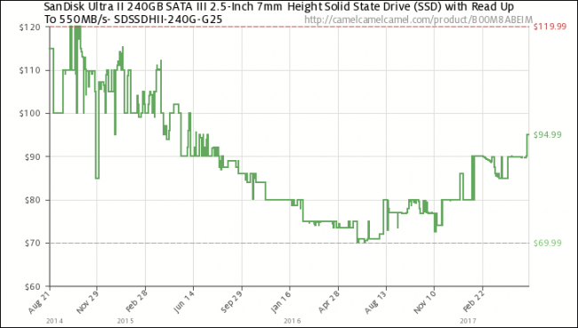 Is Now a Good Time to Buy an SSD?