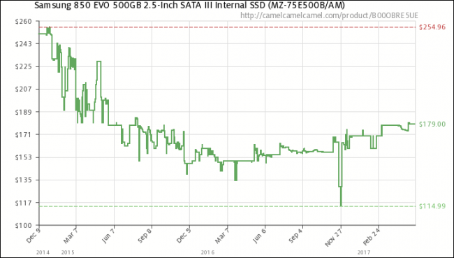 Is Now a Good Time to Buy an SSD?