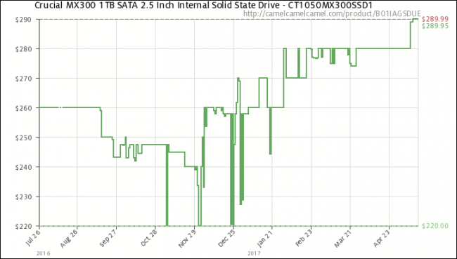 Is Now a Good Time to Buy an SSD?