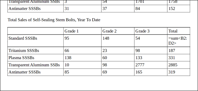 How to Sum Numbers Across Different Tables in LibreOffice Writer