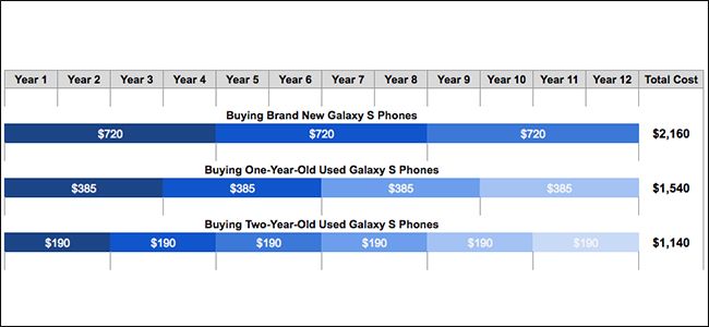 Buying New vs. Used Smartphones: What's the Cheaper Option?