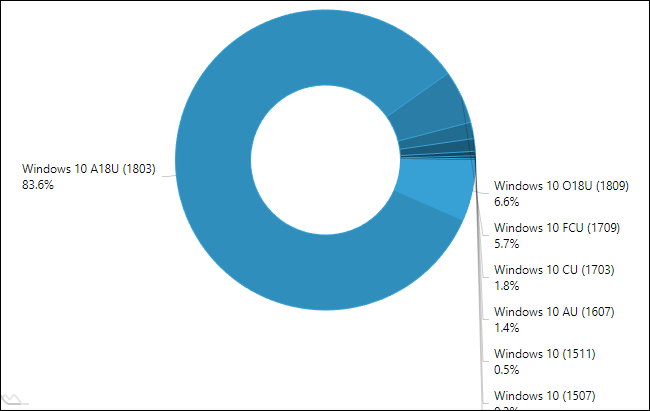 Windows 10 Is Only Making Windows Fragmentation Worse