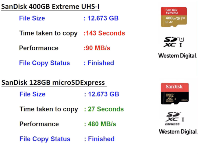 What Is microSD Express, and Why Does It Matter?