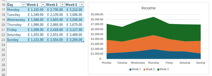 The 10 Most Common Excel Charts and What They're Used For