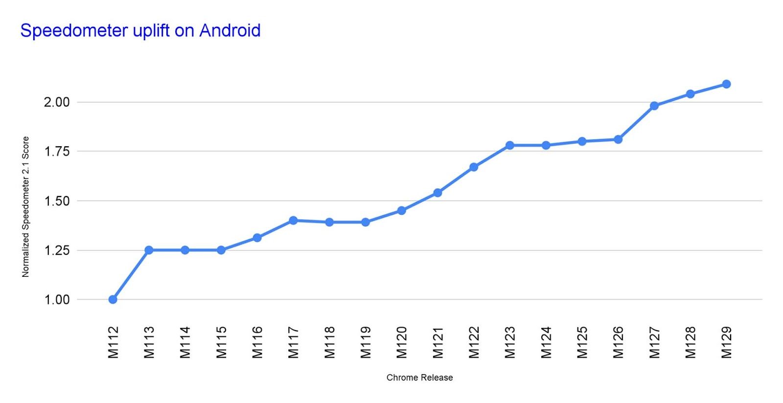 Google Chrome Is Getting Faster on Android