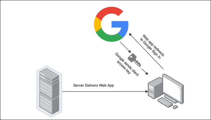 Why You Should Use Third-Party Sign-on (OAuth) for Your Web App
