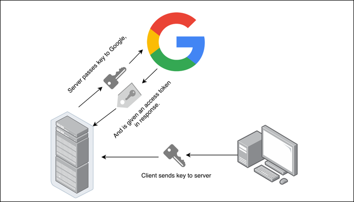 Why You Should Use Third-Party Sign-on (OAuth) for Your Web App