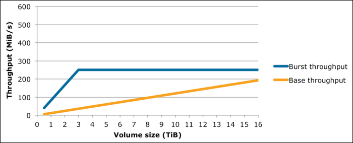 What AWS Storage Should You Use For a Database Server?