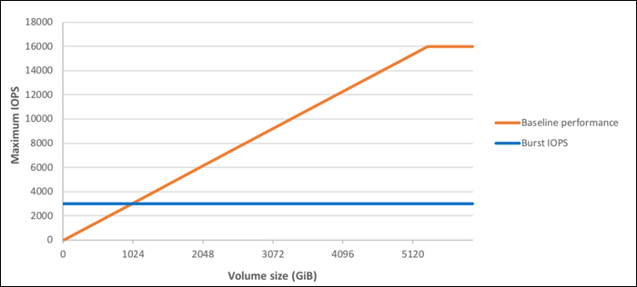 What AWS Storage Should You Use For a Database Server?