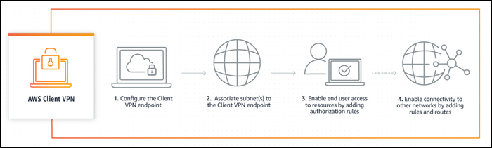 How to Use AWS VPN to Lock Down Access to Your Servers
