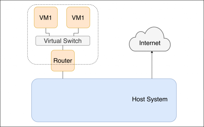 Which Type of Networking Should You Use for Your Virtual Machine?