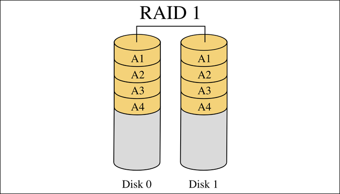 Which Type of RAID Should You Use For Your Servers?