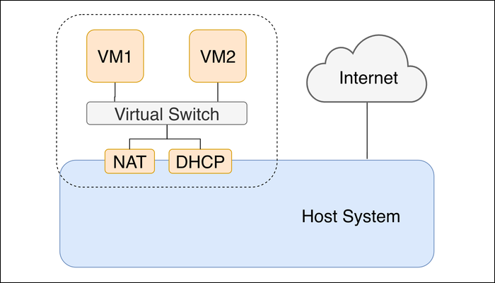 Which Type of Networking Should You Use for Your Virtual Machine?