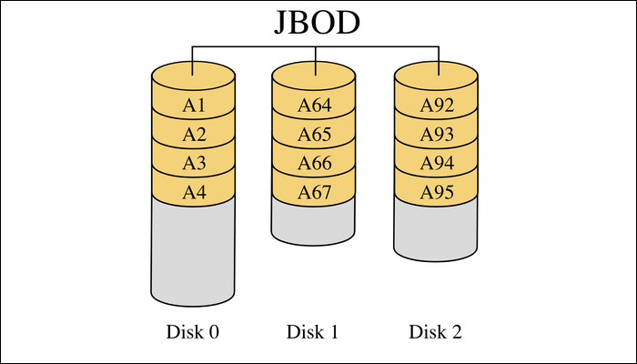 Which Type of RAID Should You Use For Your Servers?