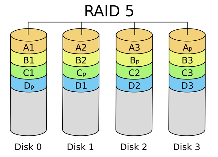 Which Type of RAID Should You Use For Your Servers?