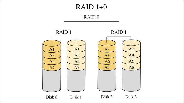 Which Type of RAID Should You Use For Your Servers?