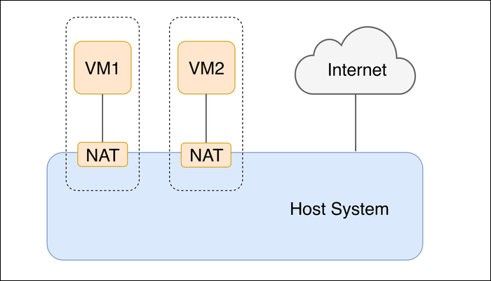 Which Type of Networking Should You Use for Your Virtual Machine?