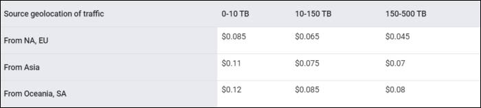 Should You Be Using Google Cloud Platform's Premium Network Tier?