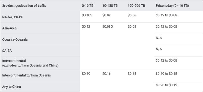 Should You Be Using Google Cloud Platform's Premium Network Tier?