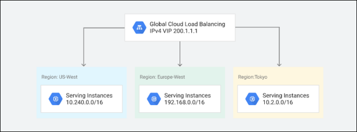Should You Be Using Google Cloud Platform's Premium Network Tier?