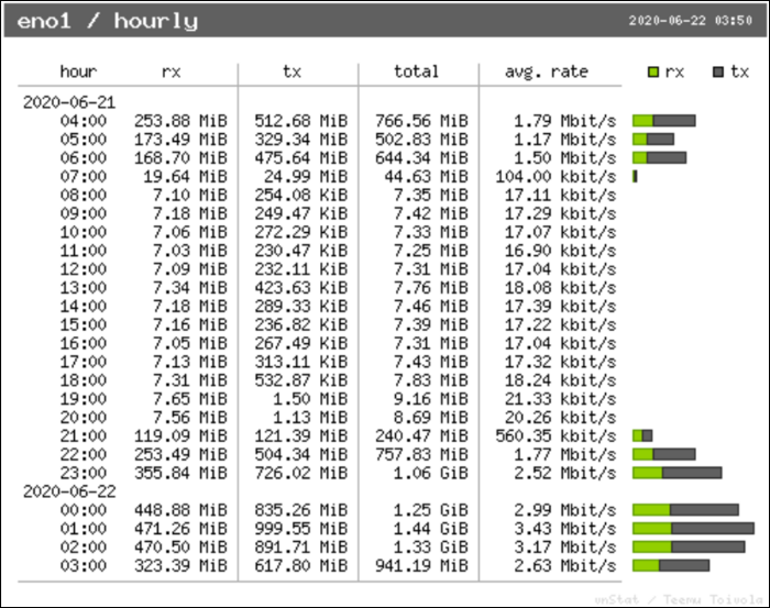 How to Monitor Monthly Bandwidth Usage in Linux