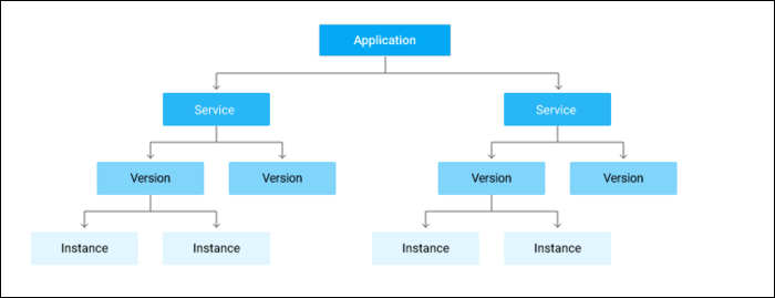 How Does Google's Serverless App Engine Work?