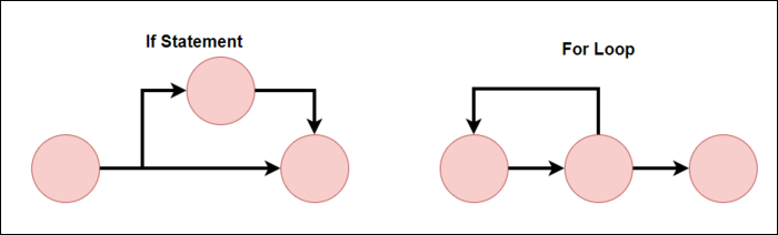 What Is Cyclomatic Complexity? Measuring Code Quality