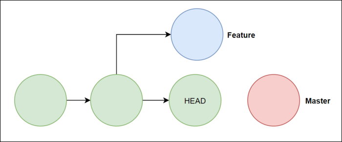 How Does Git Reset Actually Work? Soft, Hard, and Mixed Resets Explained