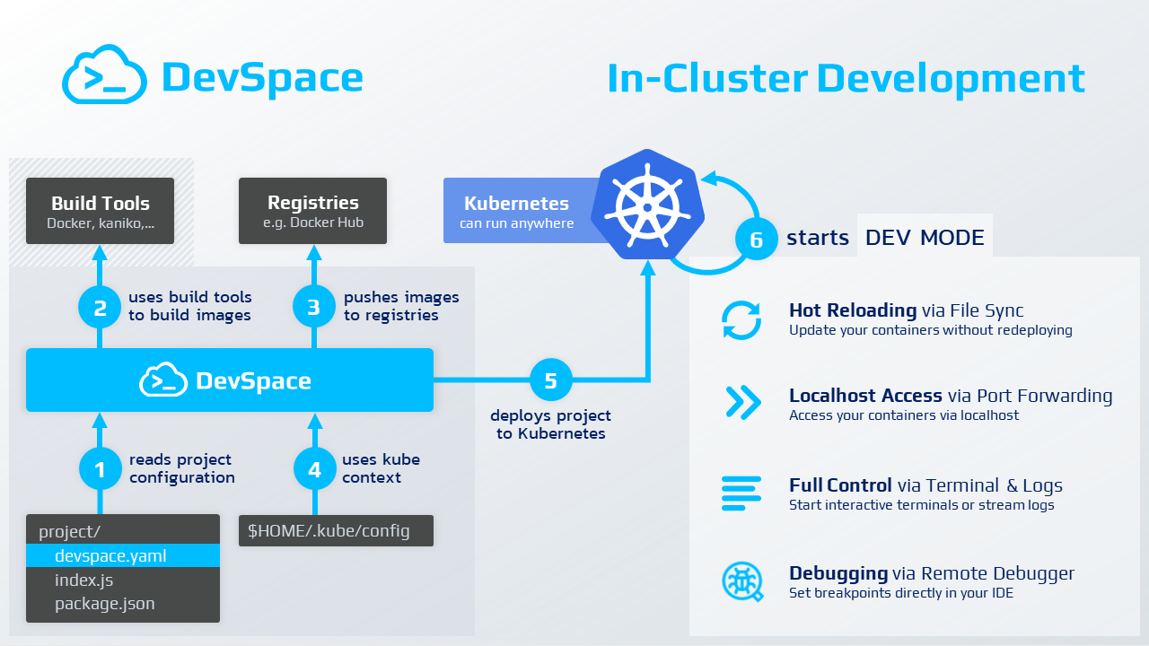 How to Get Started With DevSpace and Rapidly Develop Kubernetes Apps