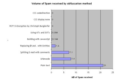 Does Email Address Obfuscation Actually Prevent Spam?